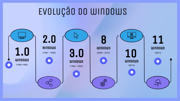 Evolução do windows | Genially