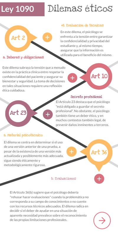 Dilemas éticos ley 1090 | Genially