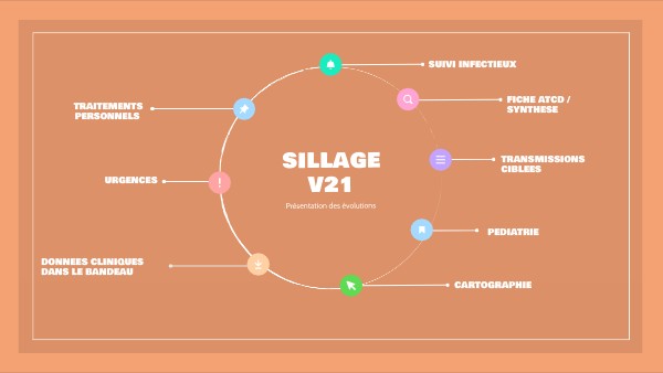Evolution V21 | Genially
