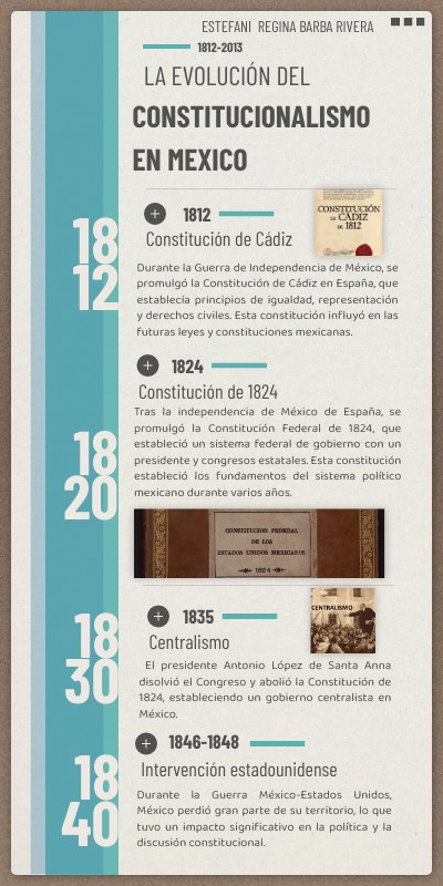 Línea del tiempo de la evolución del constitucionalismo en México | Genially