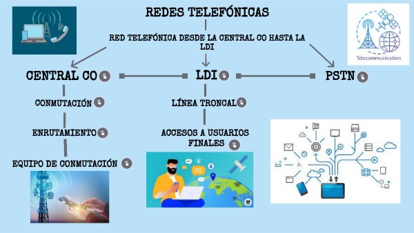 Mapa conceptual I "Redes telefónicas" Diana Armas S5 | Genially