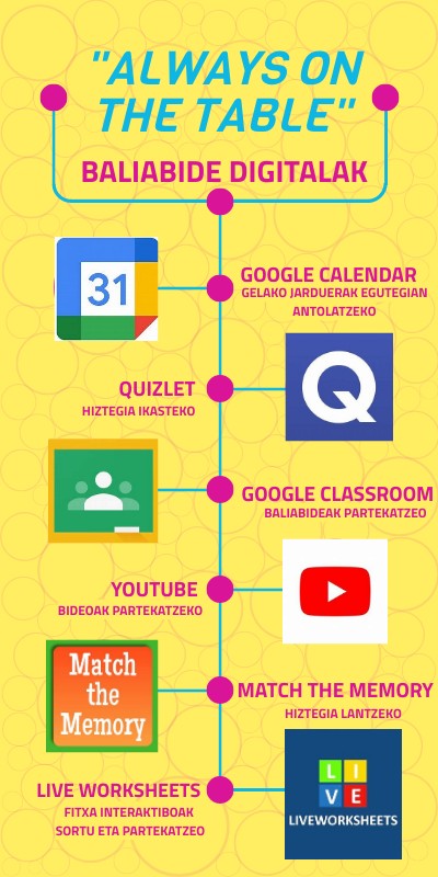 "ALWAYS ON THE TABLE" | Genially