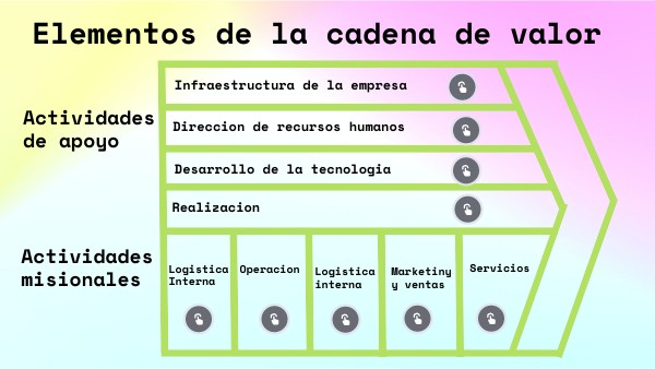 Elementos de la cadena de valor | Genially