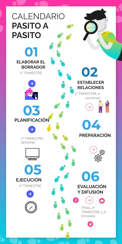 TIMELINE PROYECTO APS | Genially