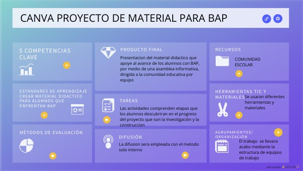 CANVAS ABP | Genially