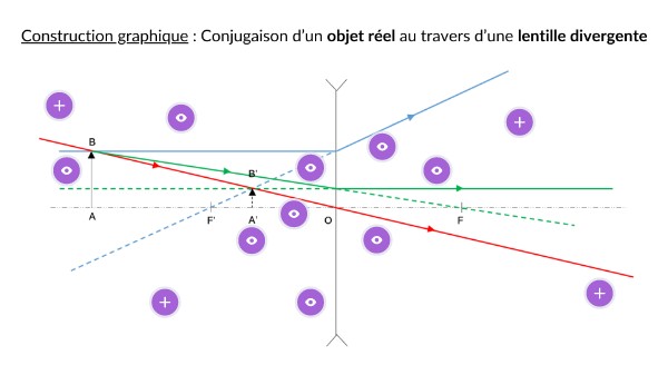 Construction graphique d'un objet réel au travers d'une lentille