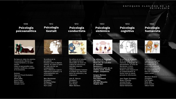Enfoques Clásicos de la Psicología | Genially