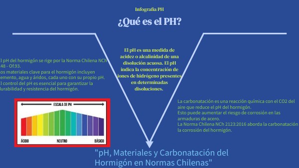 Infografia PH | Genially