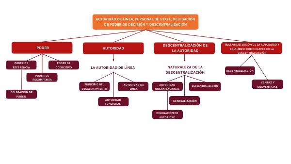 Mapa Conceptual Autoridad y Poder | Genially