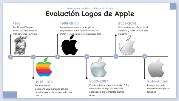 Evolución Logos Apple | Genially