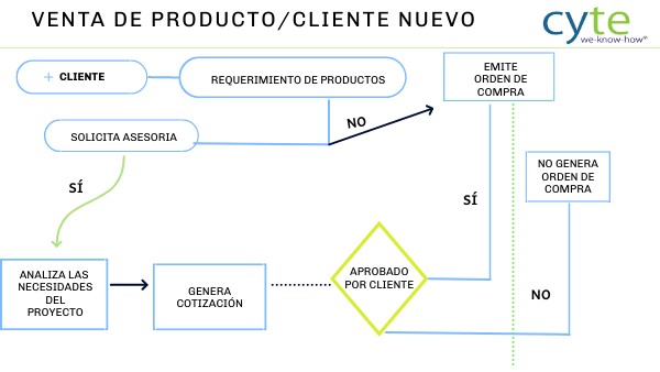 DIAGRAMA PROCESO DE VENTA DE PRODUCTO | Genially