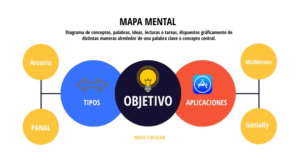 MAPA MENTAL PROCESO CIRCULAR | Genially