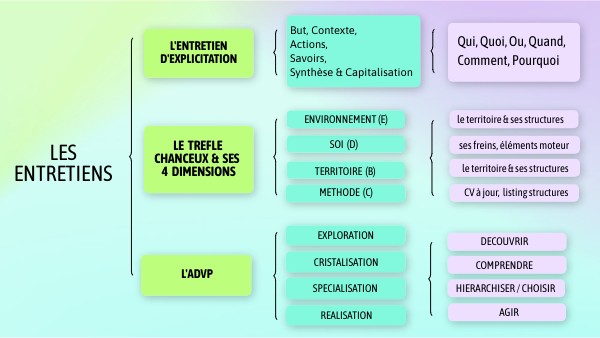 CARTE MENTALE ENTRETIENS | Genially