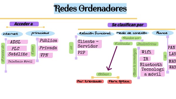esquema REDES ORDENADORES