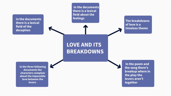 LOVE AND ITS BREAKDOWNS | Genially