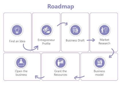 Enter4All roadmap | Genially