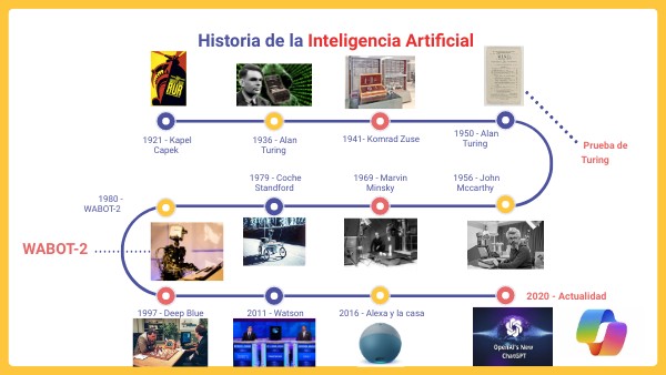Línea de la Inteligencia Artificial - LDBL,EAMBA | Genially