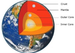 Earth's Layers | Genially
