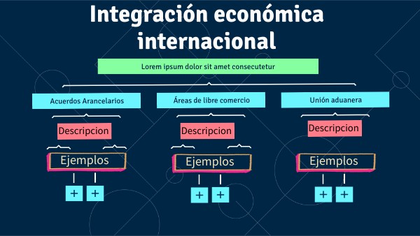 MAPA CONCEPTUAL Integracion Economica | Genially