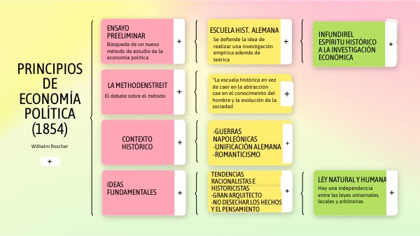 Wilhem Roscher - Principios de economia | Genially