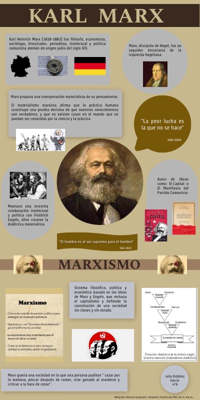 Karl Marx | Genially