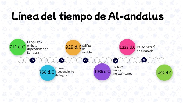 Línea del tiempo Al-Ándalus | Genially