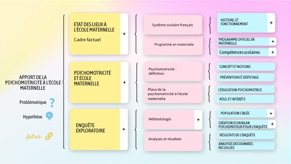 Carte mentale TER | Genially
