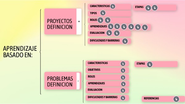 CUADRO COMPARATIVO ABP Y ABPr | Genially