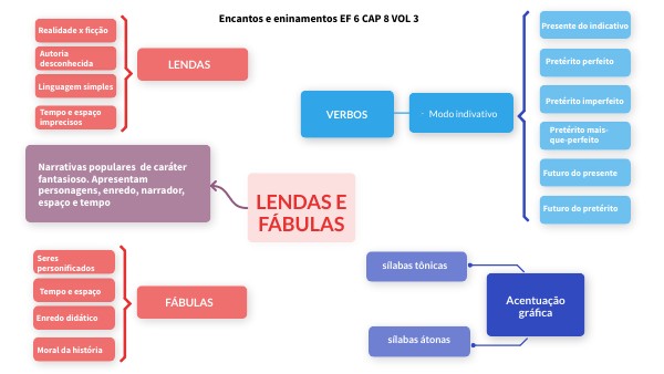 LENDAS E FÁBULAS | Genially