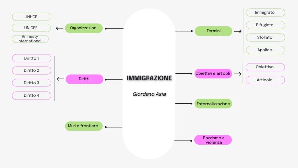Immigrazione - Giordano Asia
