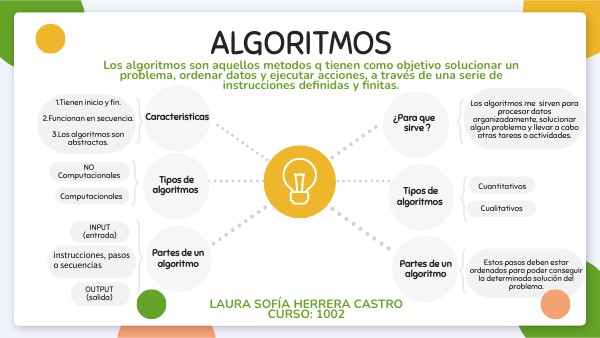 MAPA MENTAL ALGORITMOS | Genially
