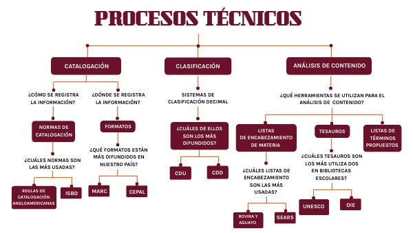 RED CONCEPTUAL: PROCESOS TÉCNICOS | Genially