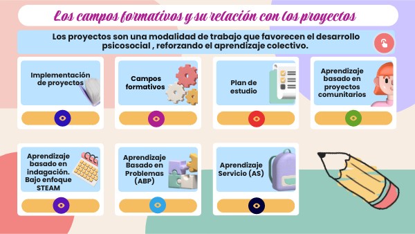 Los campos formativos y su relación con los proyectos | Genially