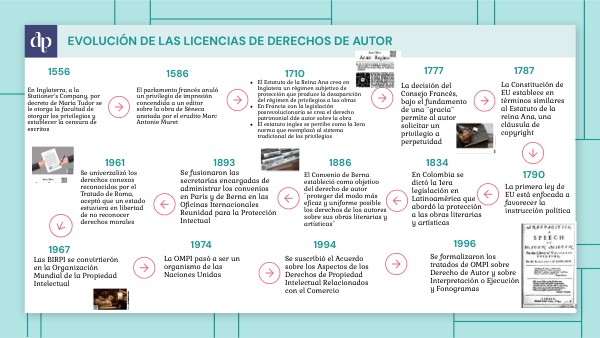 EVOLUCIÓN DE LAS LICENCIAS DE DERECHOS DE AUTOR | Genially