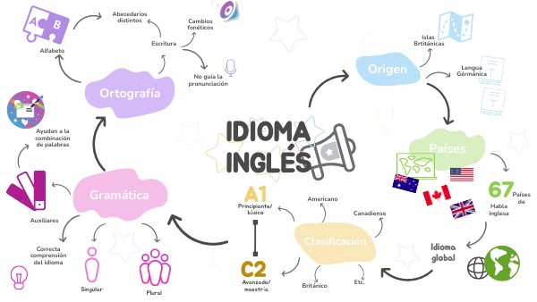Mapa mental sobre el Inglés