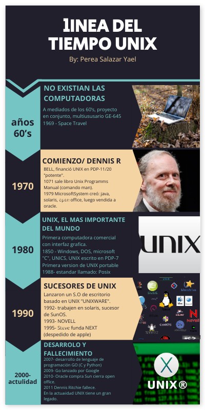 HISTORIA DE UNIX | Genially