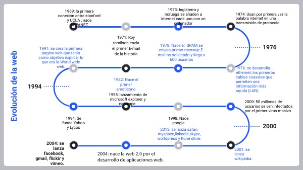 Evolución de la web | Genially