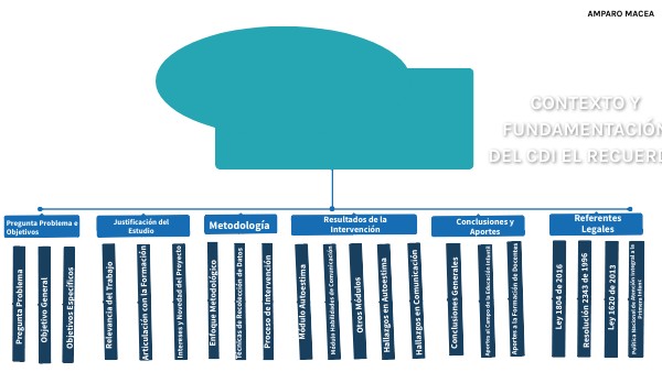 Mapa meusa amparo macea | Genially