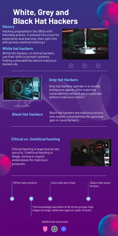 White Grey and Black hat hackers