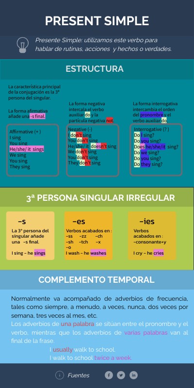 PRESENT SIMPLE | Genially