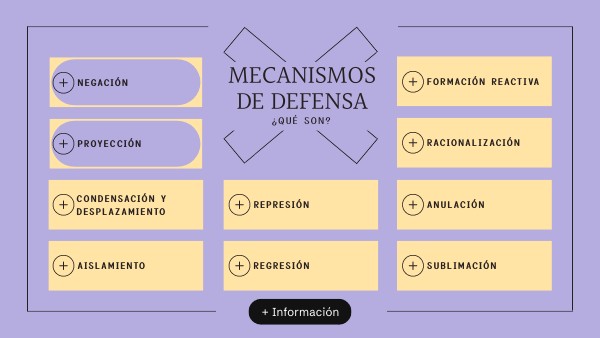 Los mecanismos de defensa | Genially