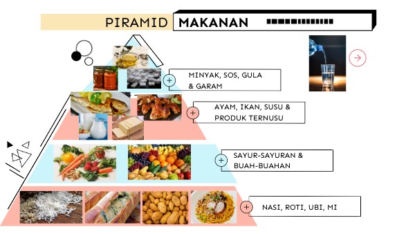 PIRAMID MAKANAN | Genially