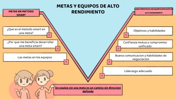 Metas y equipos eficaces de alto rendimiento
