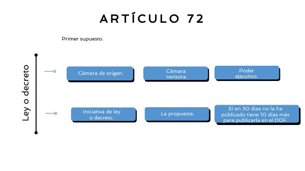 artículo 72. | Genially