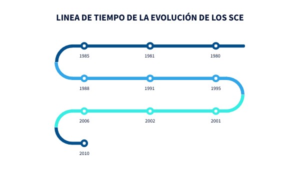 Evolución de los SCE | Genially
