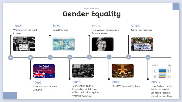 Gender Equality NZ | Genially