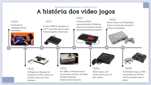 Linha do Tempo das Consolas | Genially