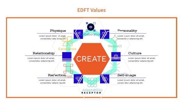 EDFT Values