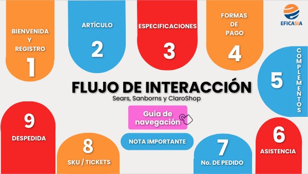 1. Infografía Interactiva: Flujo de Interacción. | Genially
