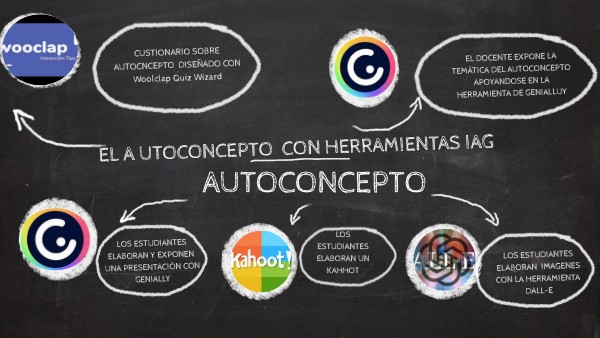 INFOGRAFIA AUTOCONCEPTO | Genially